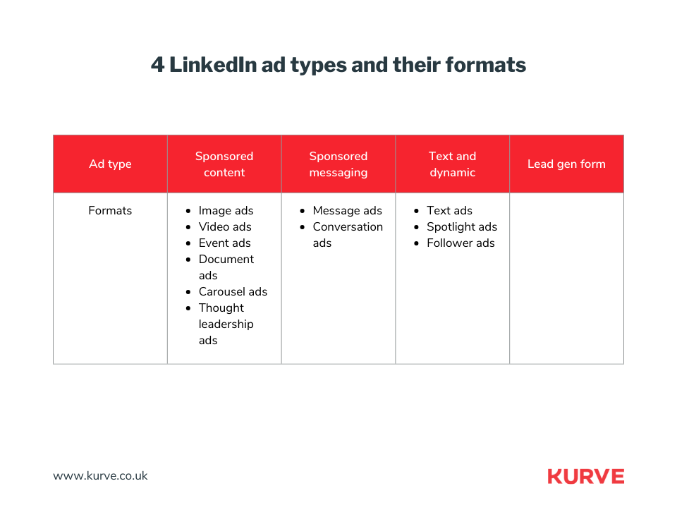How to Choose the Perfect LinkedIn Ad Types | Kurve