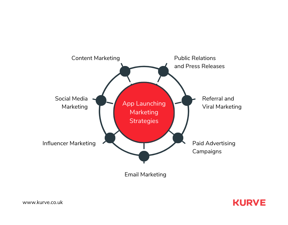 2025 App Launch Success: Your Marketing Blueprint | KURVE
