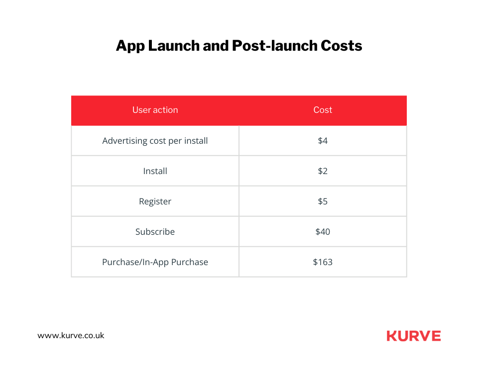 How Much Does App Store Optimization Cost? - Kurve