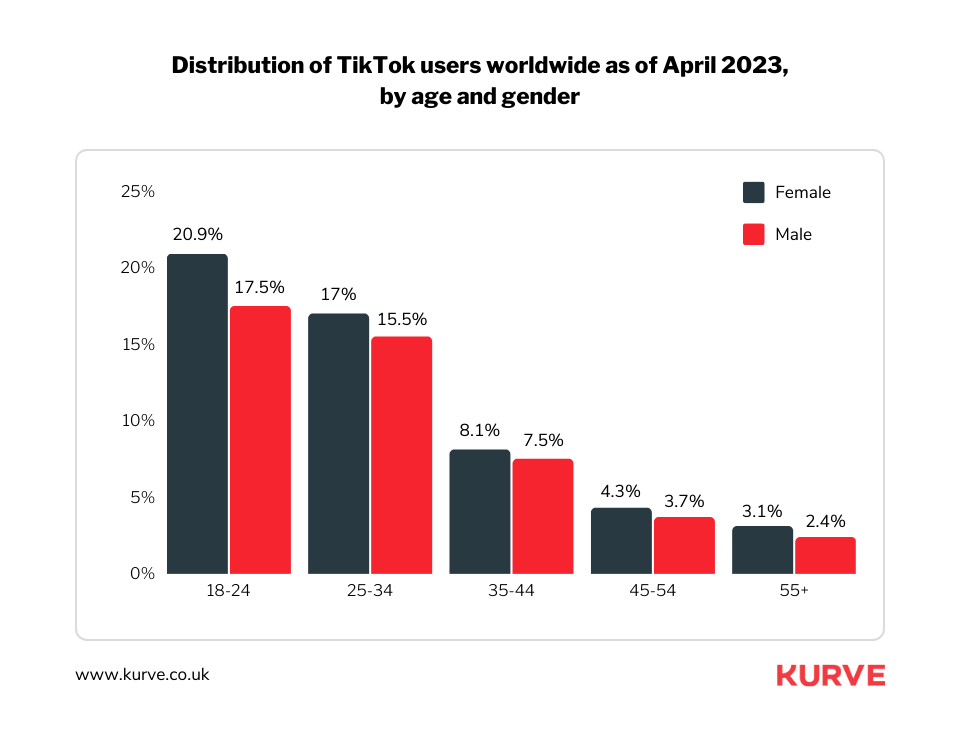 40 TikTok Key Statistics and Trends for 2024 | Kurve