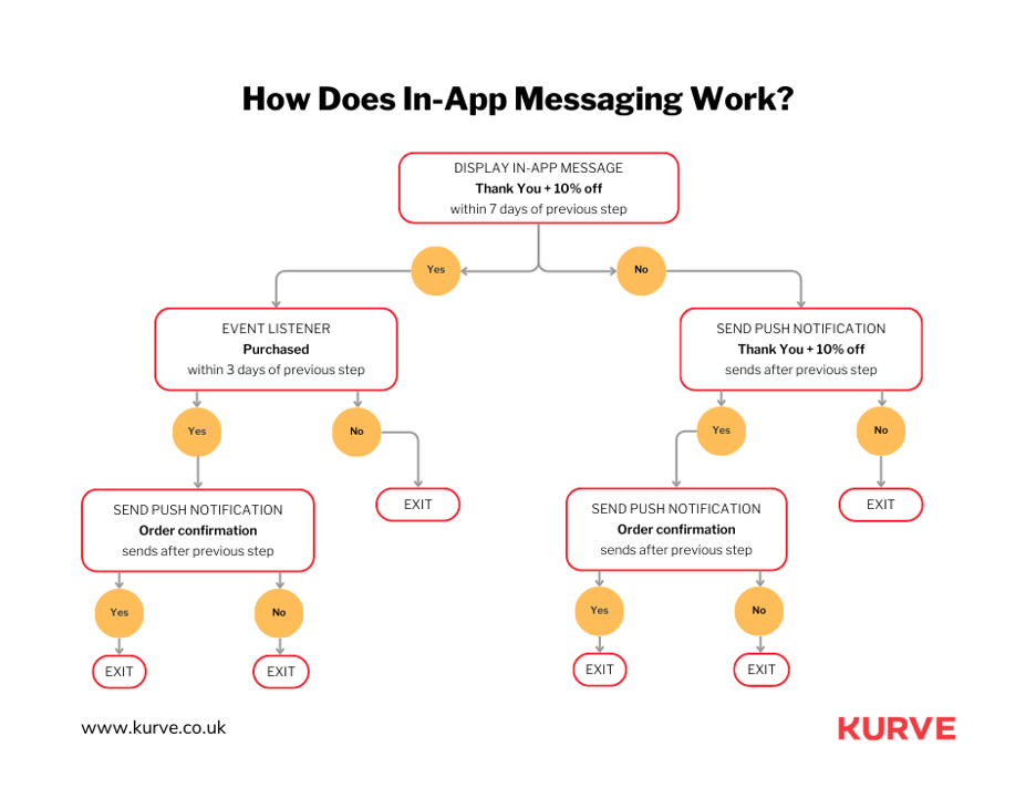 Boost User Engagement with In-App Messaging | Kurve