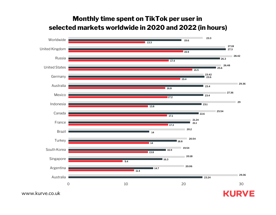 40 TikTok Key Statistics and Trends for 2024 | Kurve