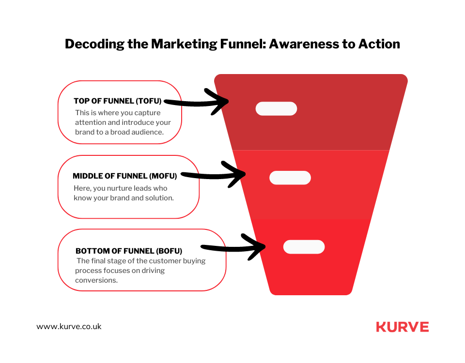 Marketing Funnel vs Customer Journey: A Comparison | Kurve