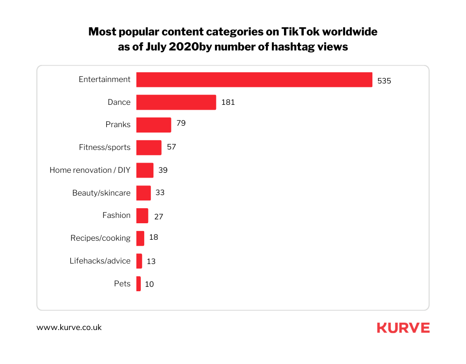 40 TikTok Key Statistics and Trends for 2024 | Kurve