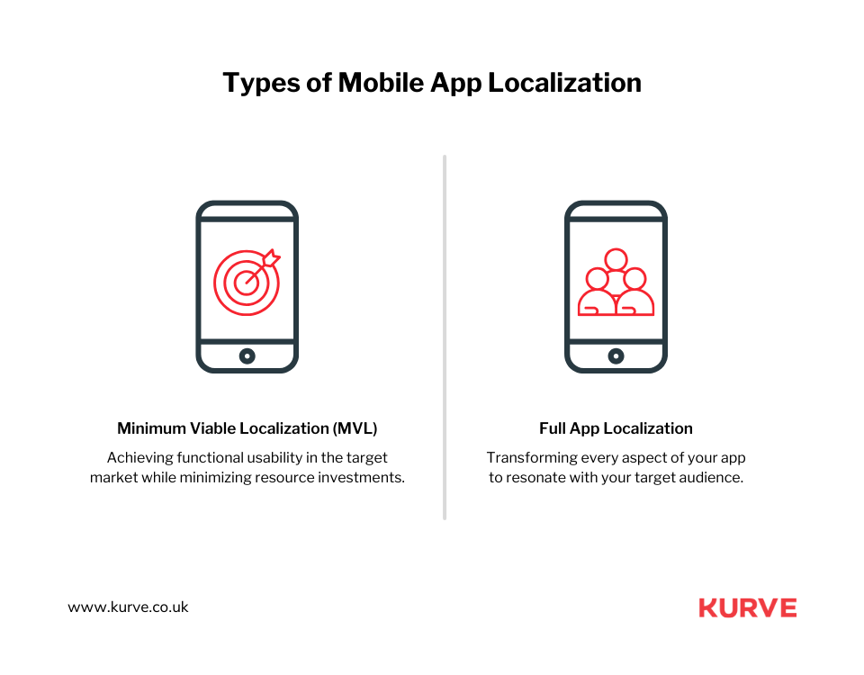 Mobile App Localization: Types & Strategies - Kurve